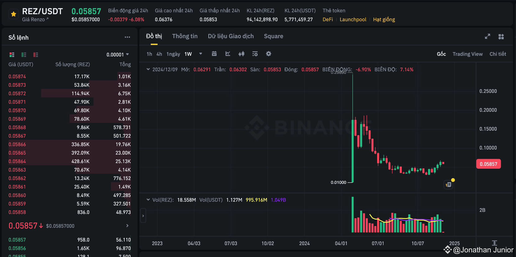 $REZ potential restaking array. down DCA more. x5-10 waves | Jonathan Junior on Binance Square