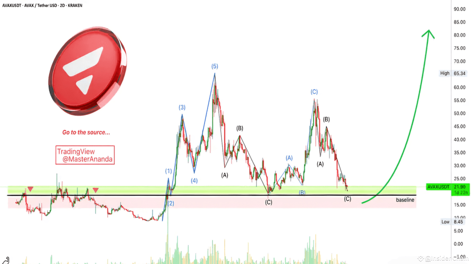 AVAX to the Moon? Unpacking Avalanche’s Bullish Momentum! 🚀🔥 | Panda Chain on Binance Square