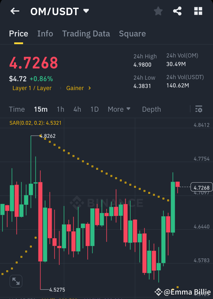 OM/USDT Entry Analysis 🚀 $OM Current Price: $4.72 (+0.86 | Emma Billie on Binance Square