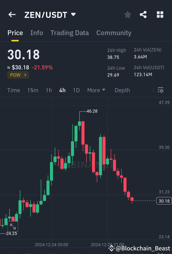 $ZEN ZEN/USDT Analysis – Is a Bounce Back on the Horizon? | Blockchain_Beast on Binance Square
