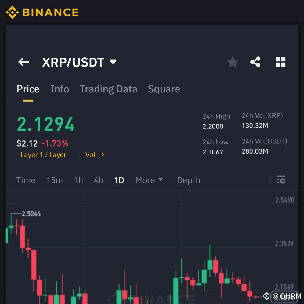 🚨 $XRP ALERT: BEARS TAKING CHARGE? 🚨 The crypto heavy | OHRM on Binance ...