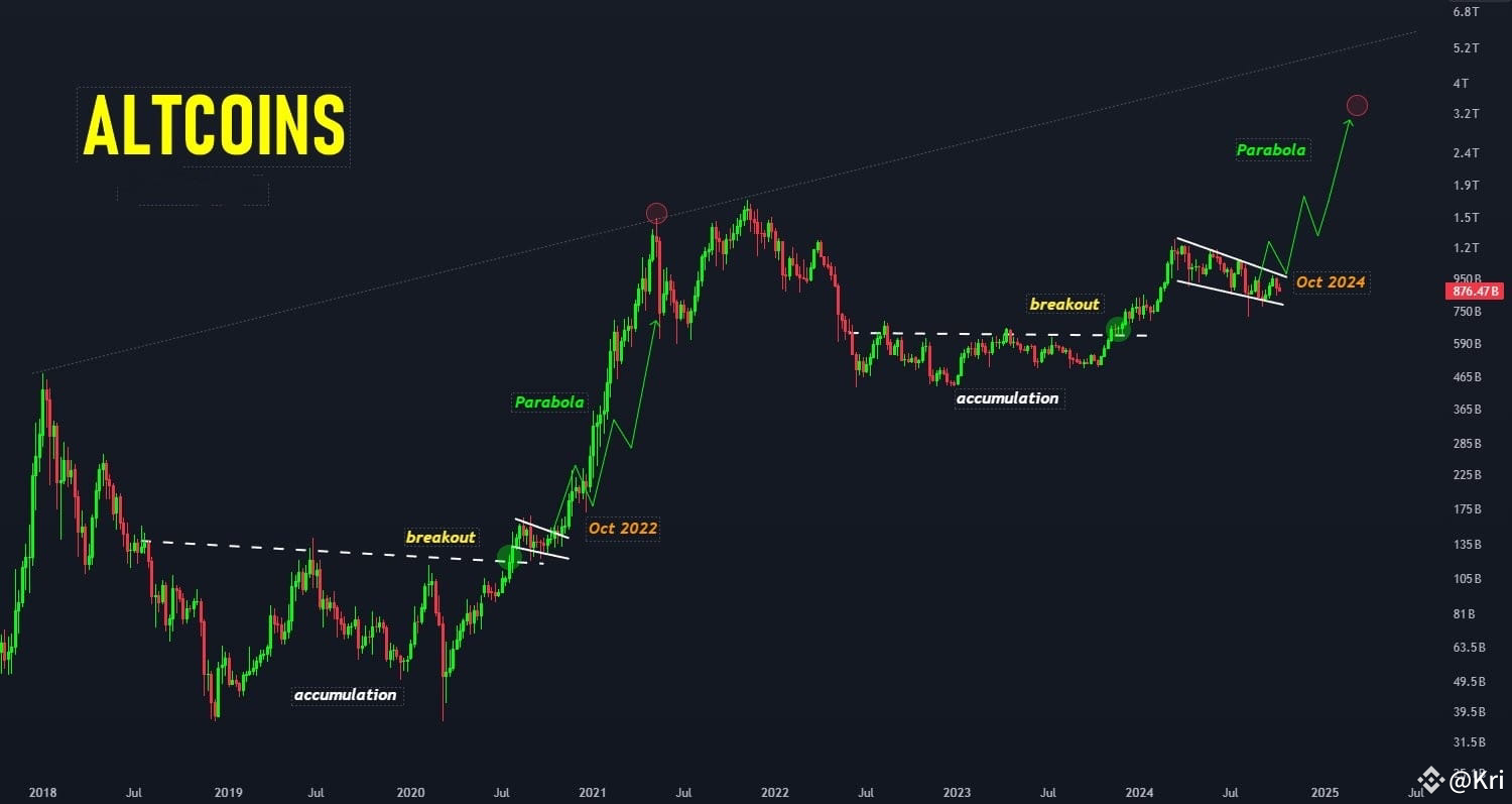 #Altcoins Marketcap The current consolidation on altcoins | Kri on Binance Square