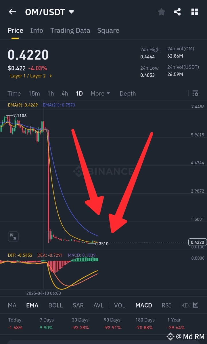 #delisting IS $OM DELISTING FROM BINANCE😲 let's break | Md RM on ...