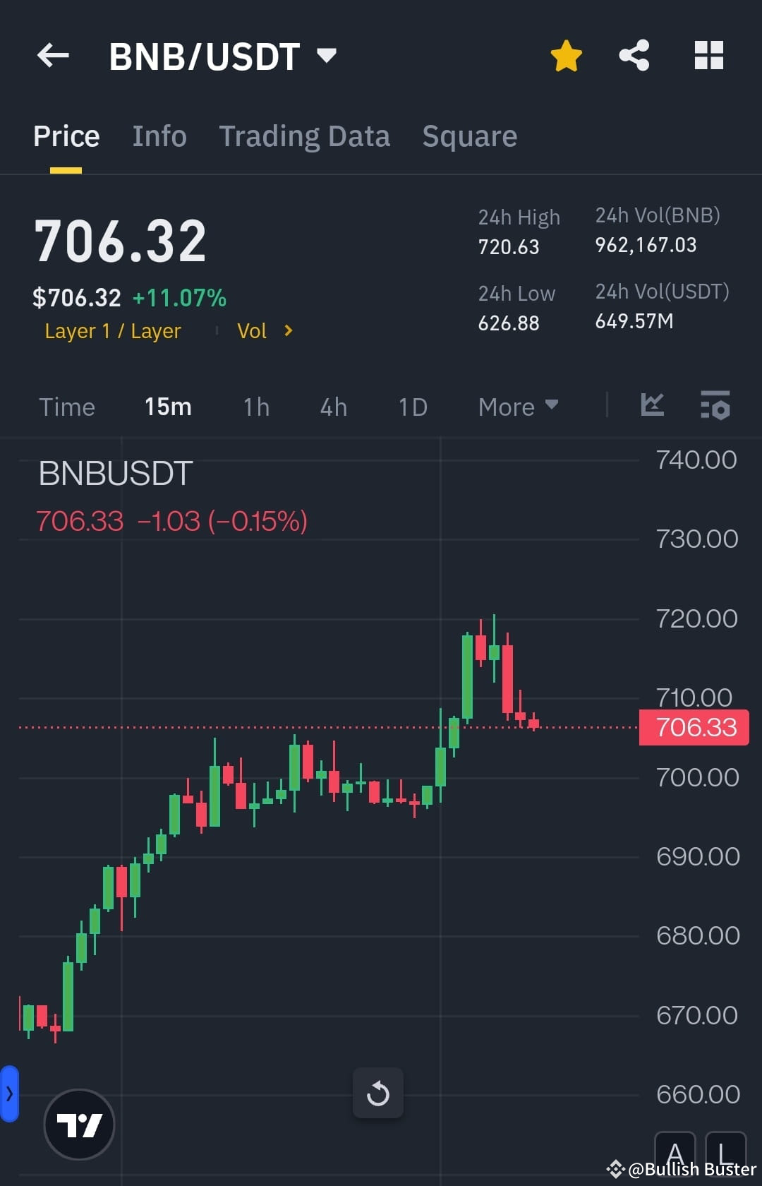 🚀 $BNB /USDT – Bullish Momentum Holding Above $700! 🔥 BNB | Token Master 786 on Binance Square