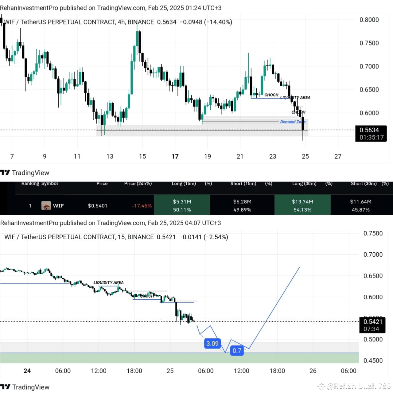 $WIF Good Morning Gys 💯 | Rehan Ullah 786 on Binance Square