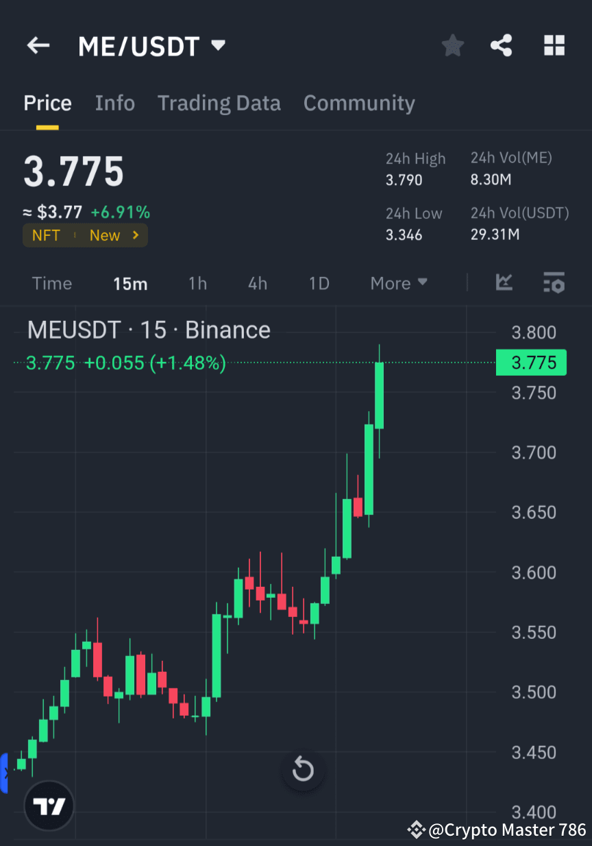 $ME 📊 ME/USDT Technical Analysis – Key Levels to Watch fo | Crypto Master 786 on Binance Square