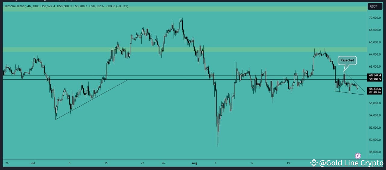 $BTC Bitcoin is currently forming a falling wedge pattern o | Gold Line ...