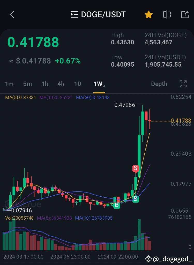 #Dogecoin will surpass $4. Breaking key resistances. | _dogegod_ on ...