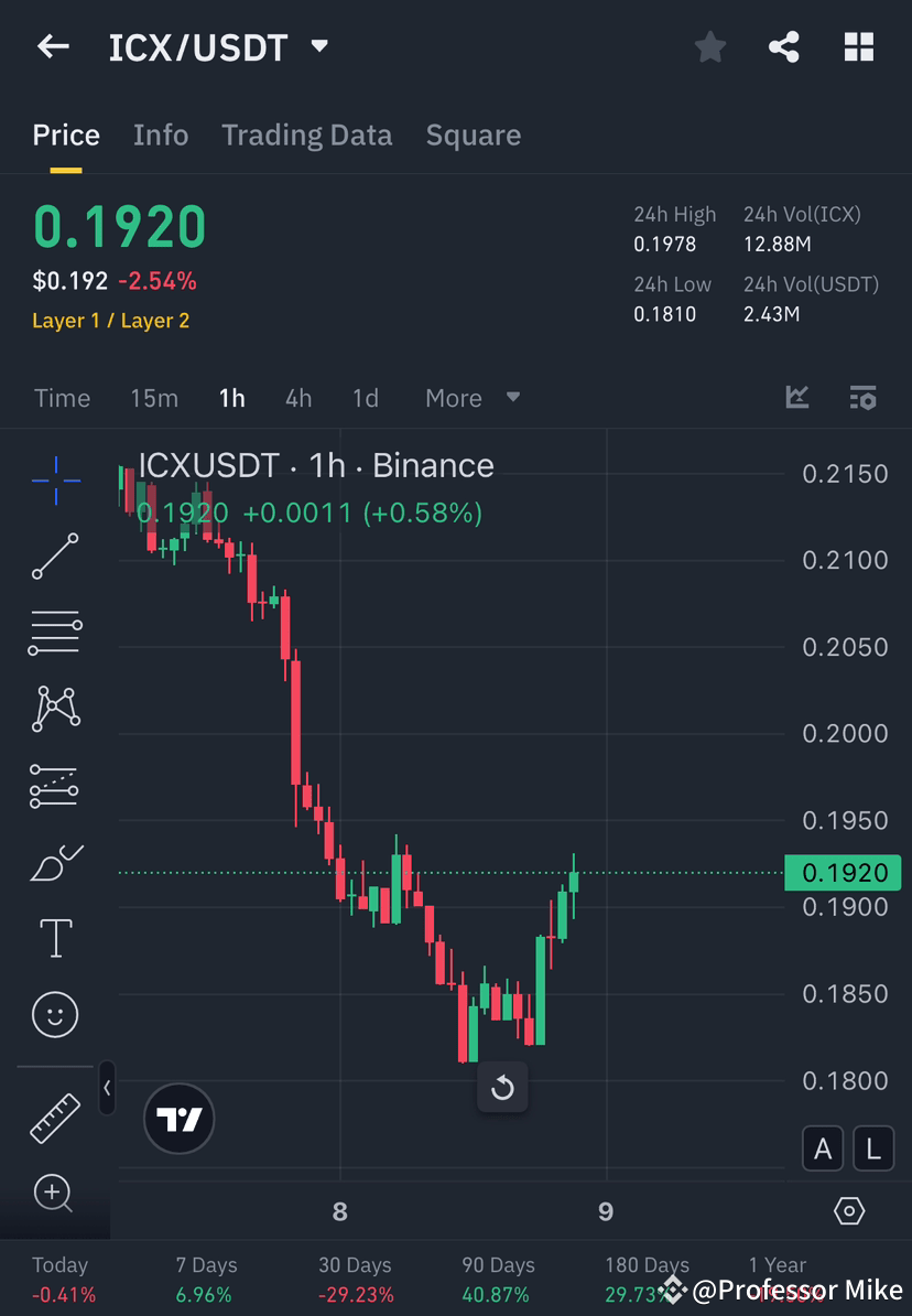 $ICX /USDT Trade Setup: Ready to Ride the Momentum?🔥💯 The | Professor Mike on Binance Square