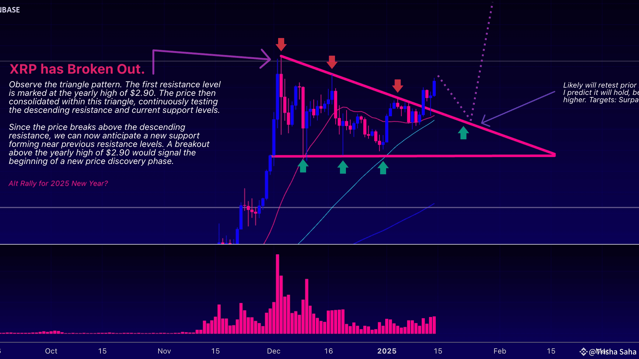 XRP Poised for Breakout Triangle: $3+ Target in Q1💥🚀 | Trisha Saha on Binance Square