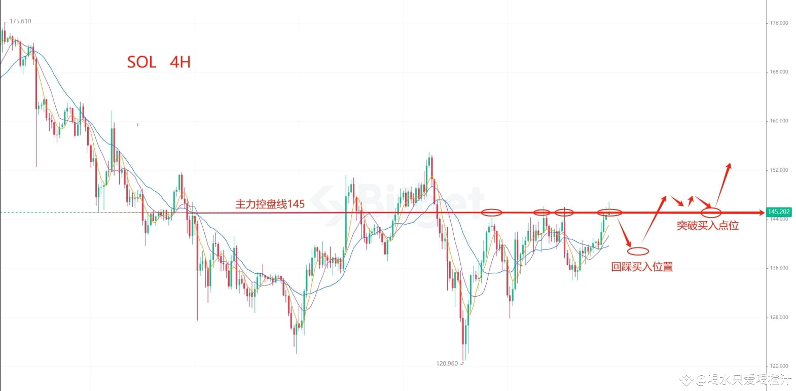 Spot analysis - SOL The price of SOL touched the main | 试威BNB1850 on ...
