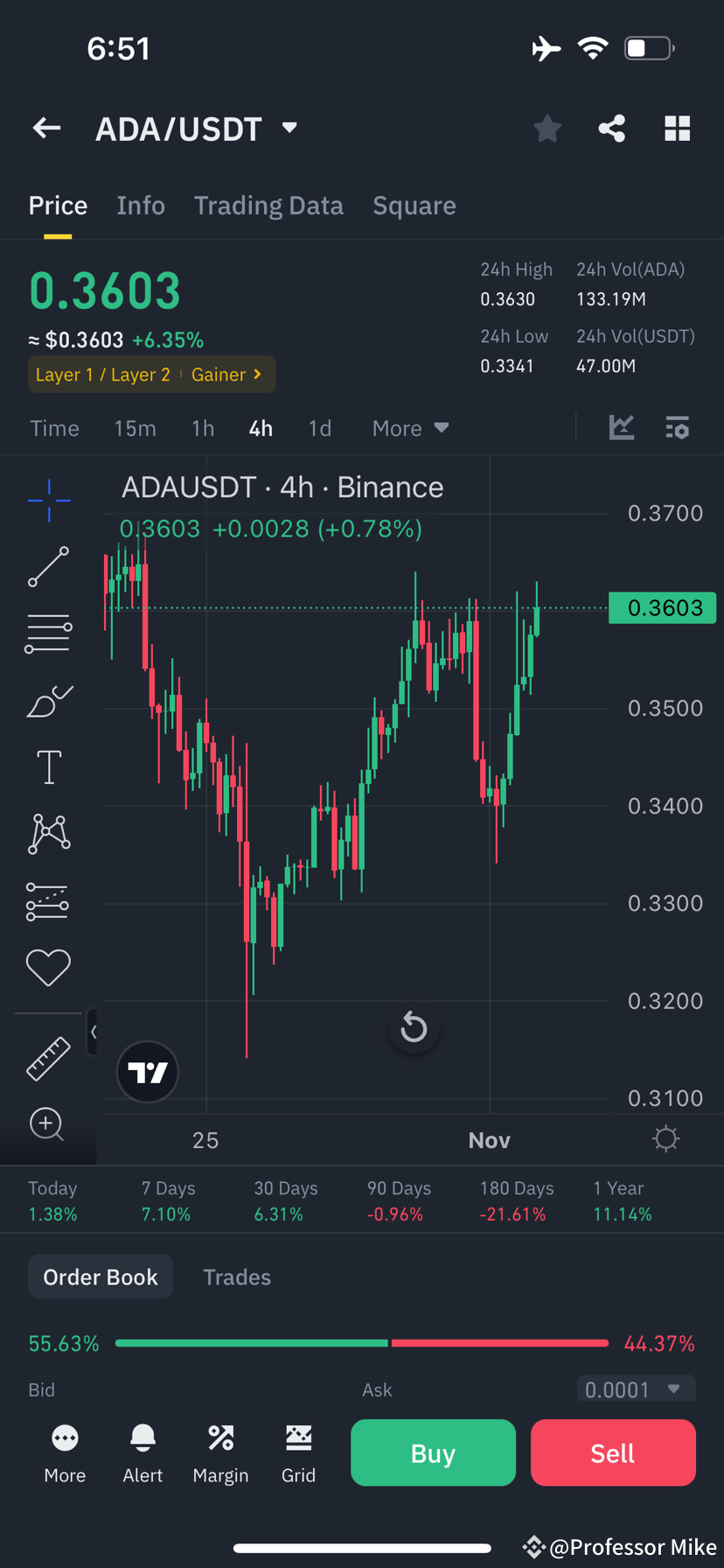 🚨 $ADA /USDT AT A CRITICAL JUNCTURE – READY FOR A BREAKOUT | Professor Mike on Binance Square