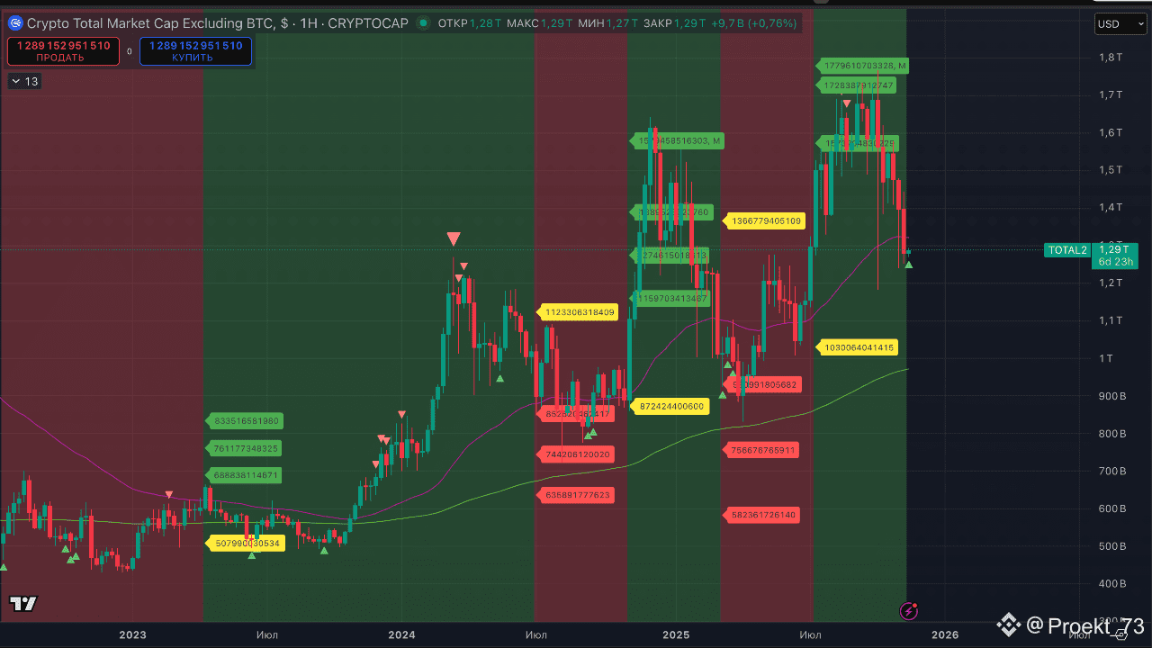 What signals about the crypto market do the metrics TOTAL, TOTAL2 ...