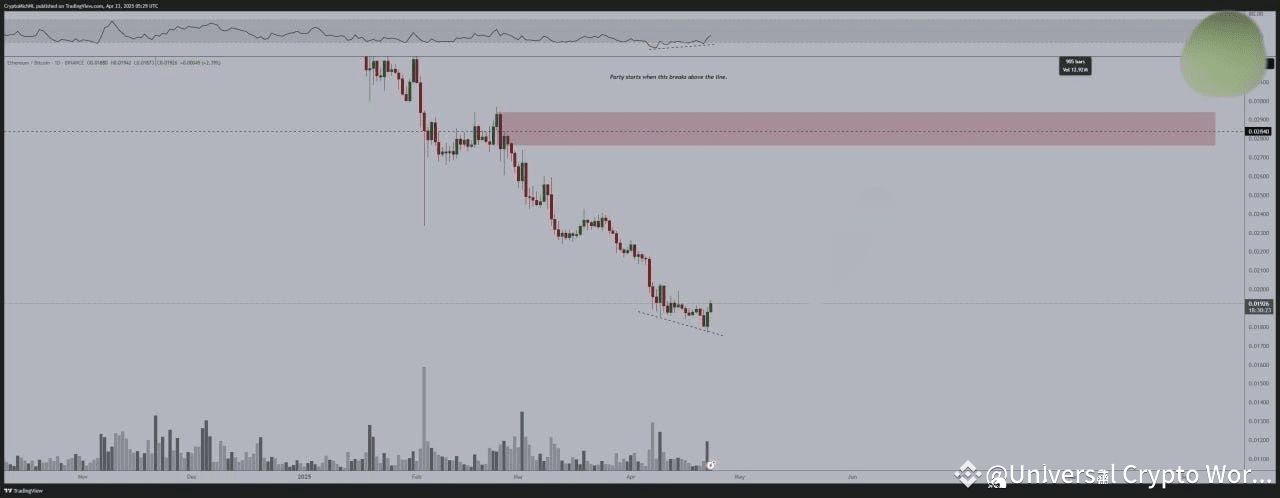 L'Ethereum se prépare-t-il à un retour en force🤑🤩? Au cou | Universal Crypto World sur Binance ...