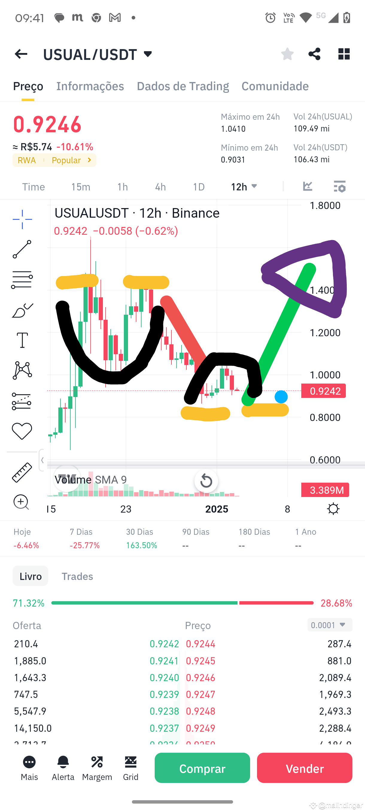 $USUAL looking at the chart, I notice the double top M chart ...