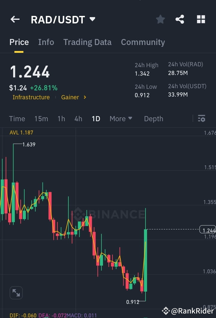 $RAD /USDT trading chart on Binance, showing the price movem | RankRider on Binance Square