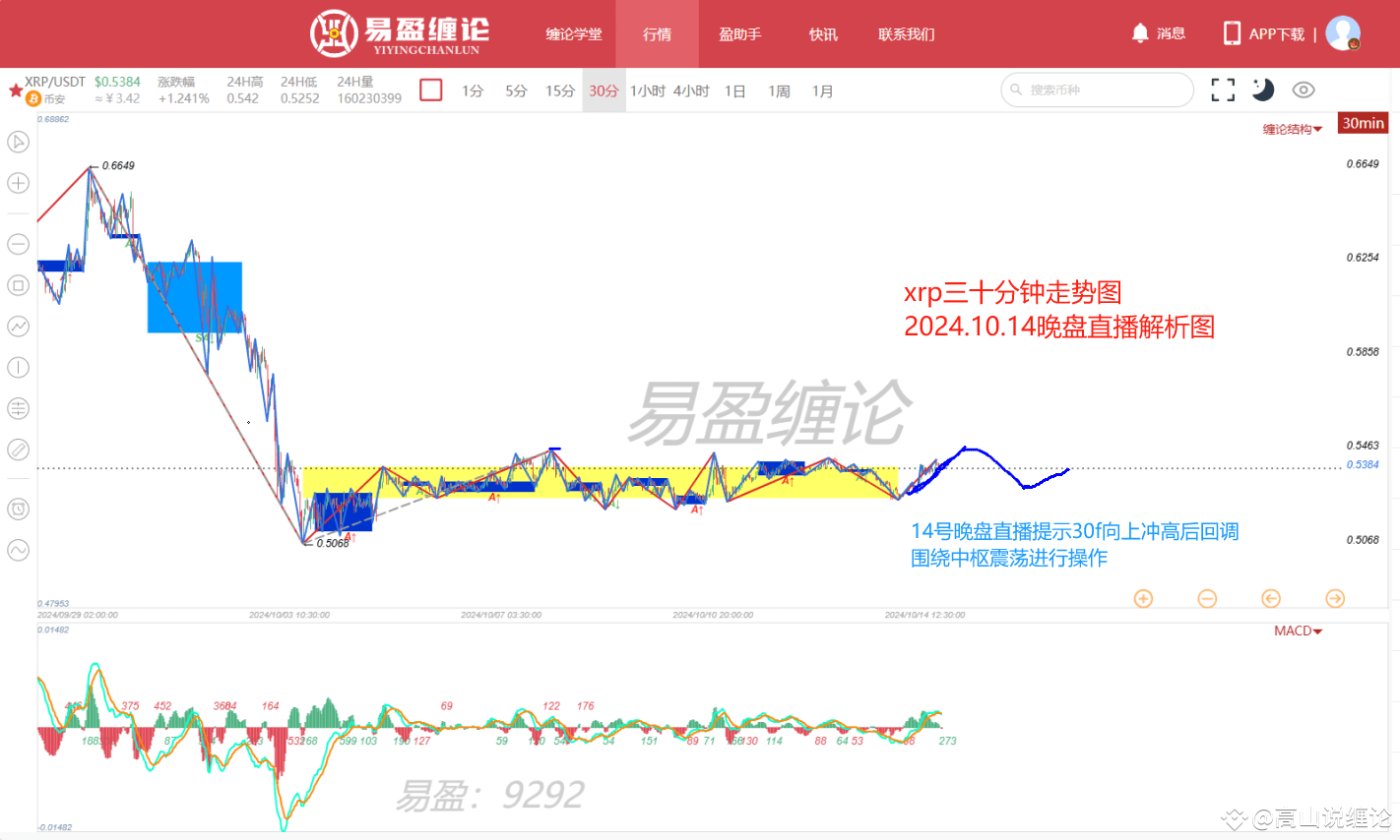 #xrp﻿ Operation type: xrp Operation level: 30f Operation tr | 高山说缠论 on ...