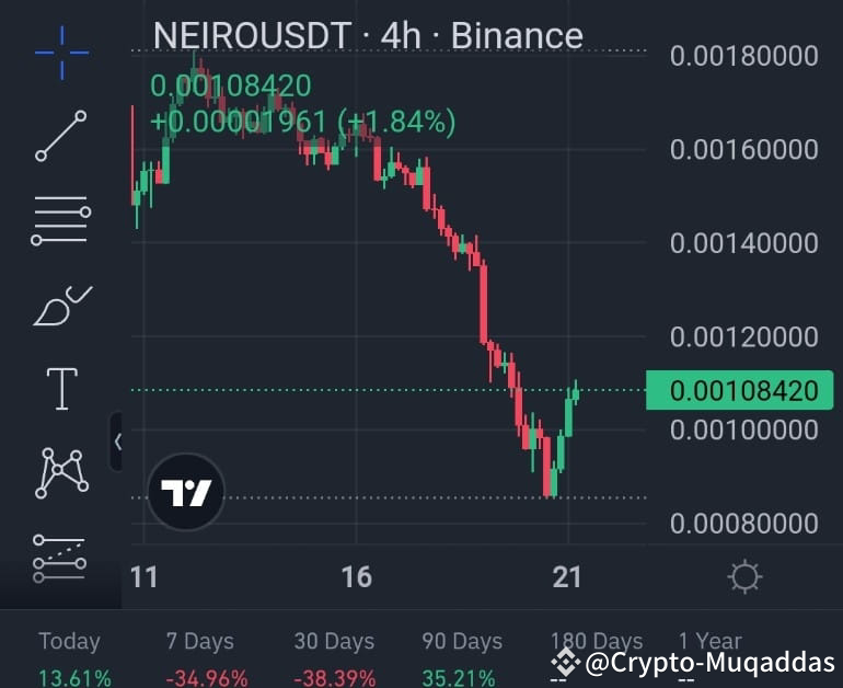 $NEIRO /USDT Analysis Update – Key Levels & Next Move 📈🔥 | Crypto-Muqaddas on Binance Square