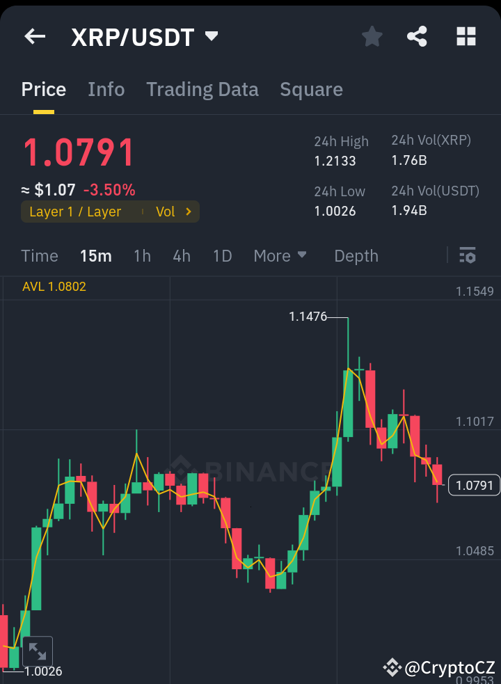 🔥 XRP/USDT Price Analysis: Key Levels to Watch 🚀📊 Curren | CryptoCZ on Binance Square