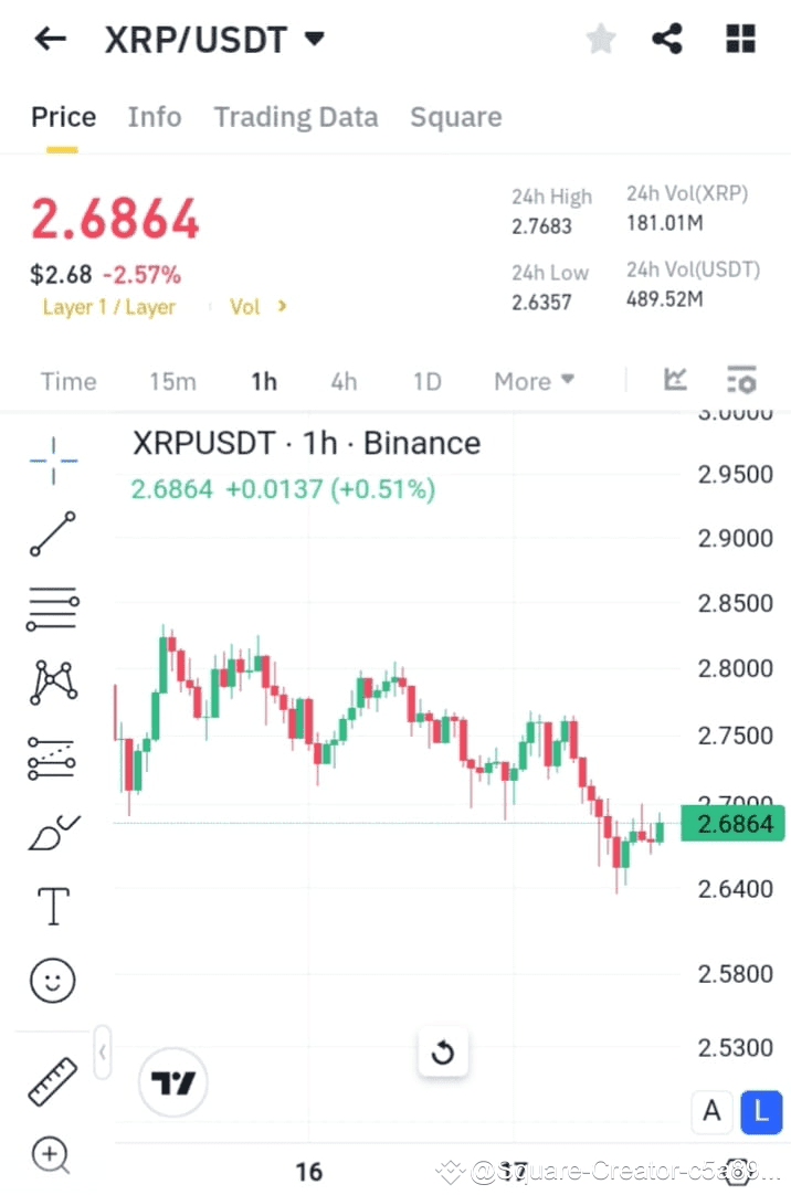 $XRP /USDT – Spot Trade Setup 🚀 📈 Buy Zone: $2.65 - $2.70 | FAiCALD z on Binance Square