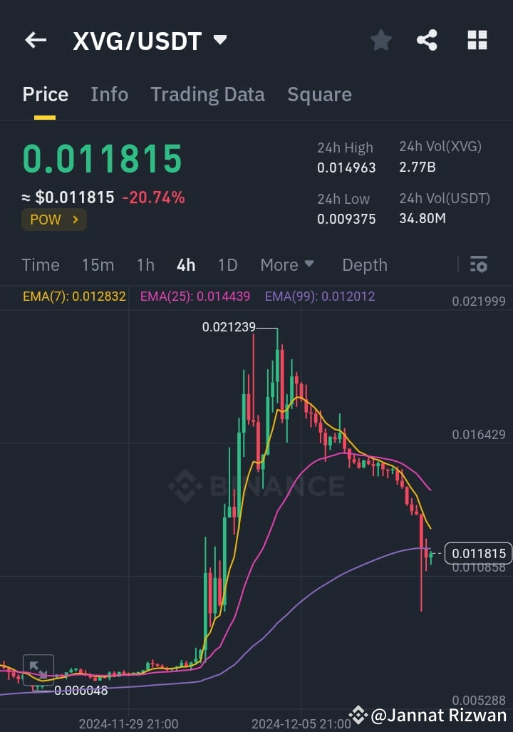 🚨 $XVG /USDT ALERT: SHARP DROP – CAN IT REBOUND? 🚨 XVG/ | Jannat Rizwan on Binance Square