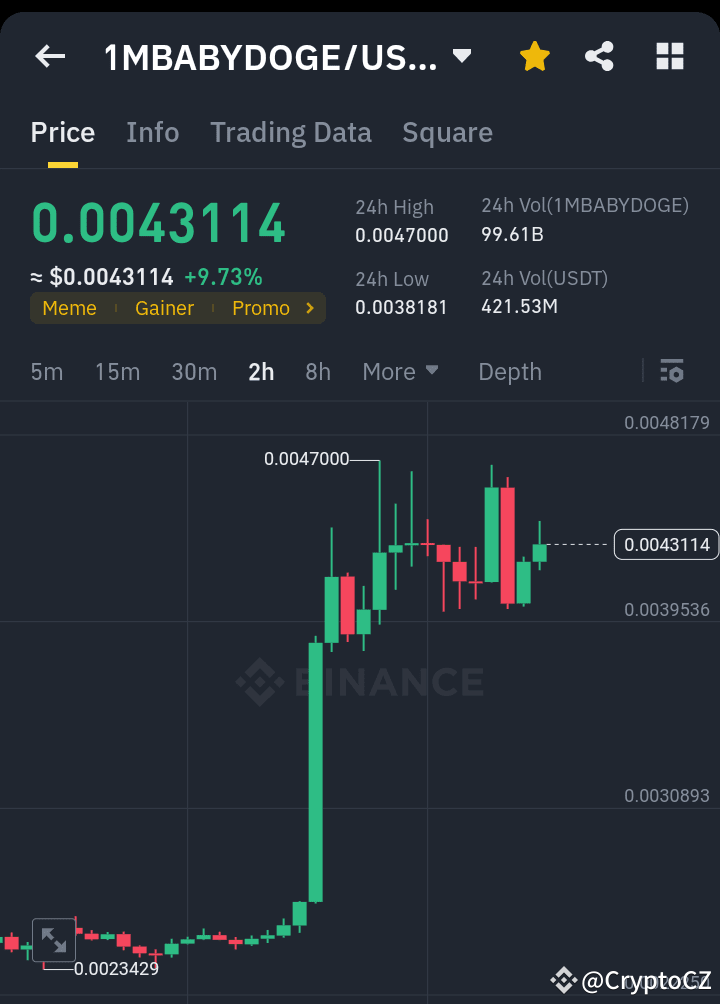 📊 1MBABYDOGE/USDT Market Update: Strong Bullish Momentum 🚀 | CryptoCZ on Binance Square