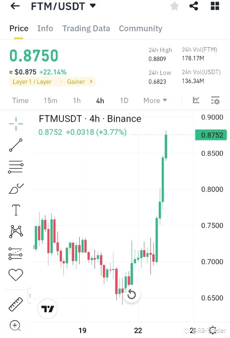 $FTM /USDT Technical Analysis: Key Targets to Watch 🎯 Th | RB-Trader on Binance Square