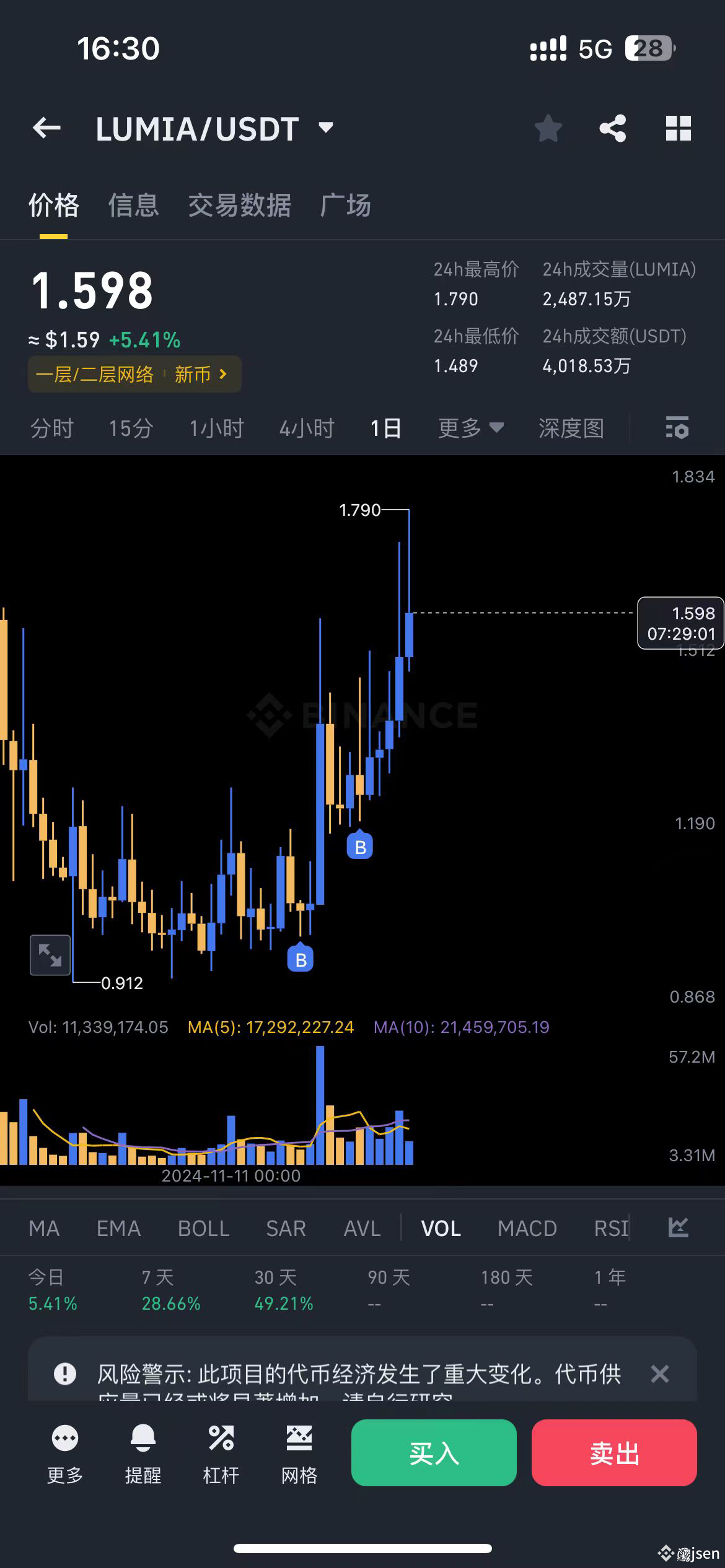 $LUMIA Binance RWA track project $LUMIA The current mark | jsen on ...