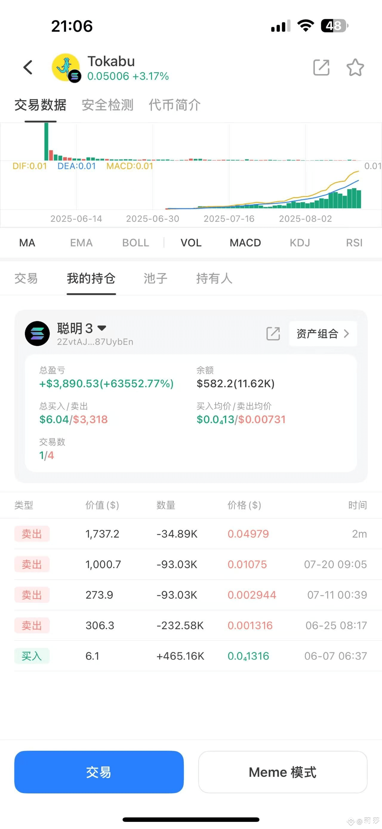 6月份6u买的币tokabu卖了3800u，账户里还有几百u的币😁 | 莉 莎发布于币安广场