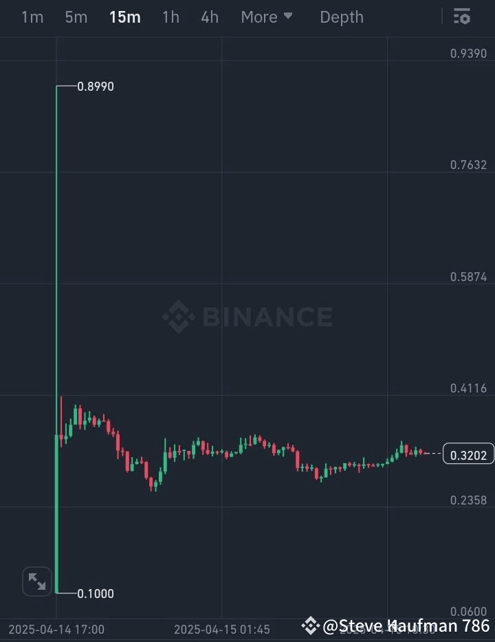 $KERNEL Huge Pump, Now Cooling Off After rocketing from $0 | Steve ...