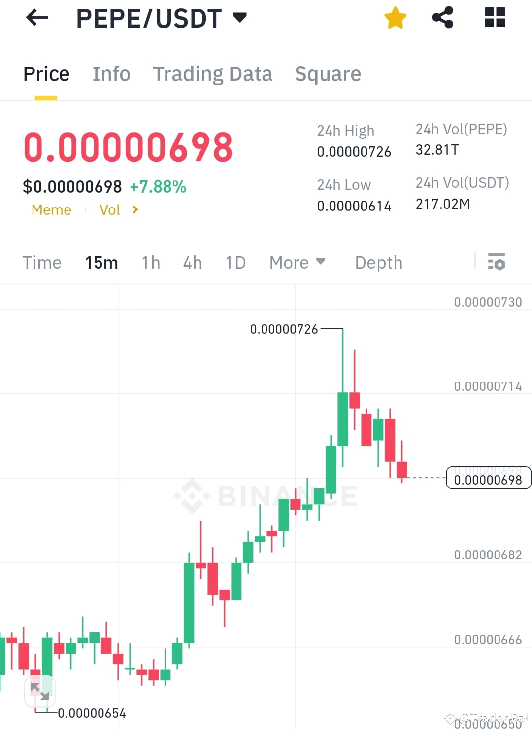 🚀 $PEPE on the Move! 🚀 🐸 $PEPE jumps to $0.00000698! (+ | Trader Rai on Binance Square