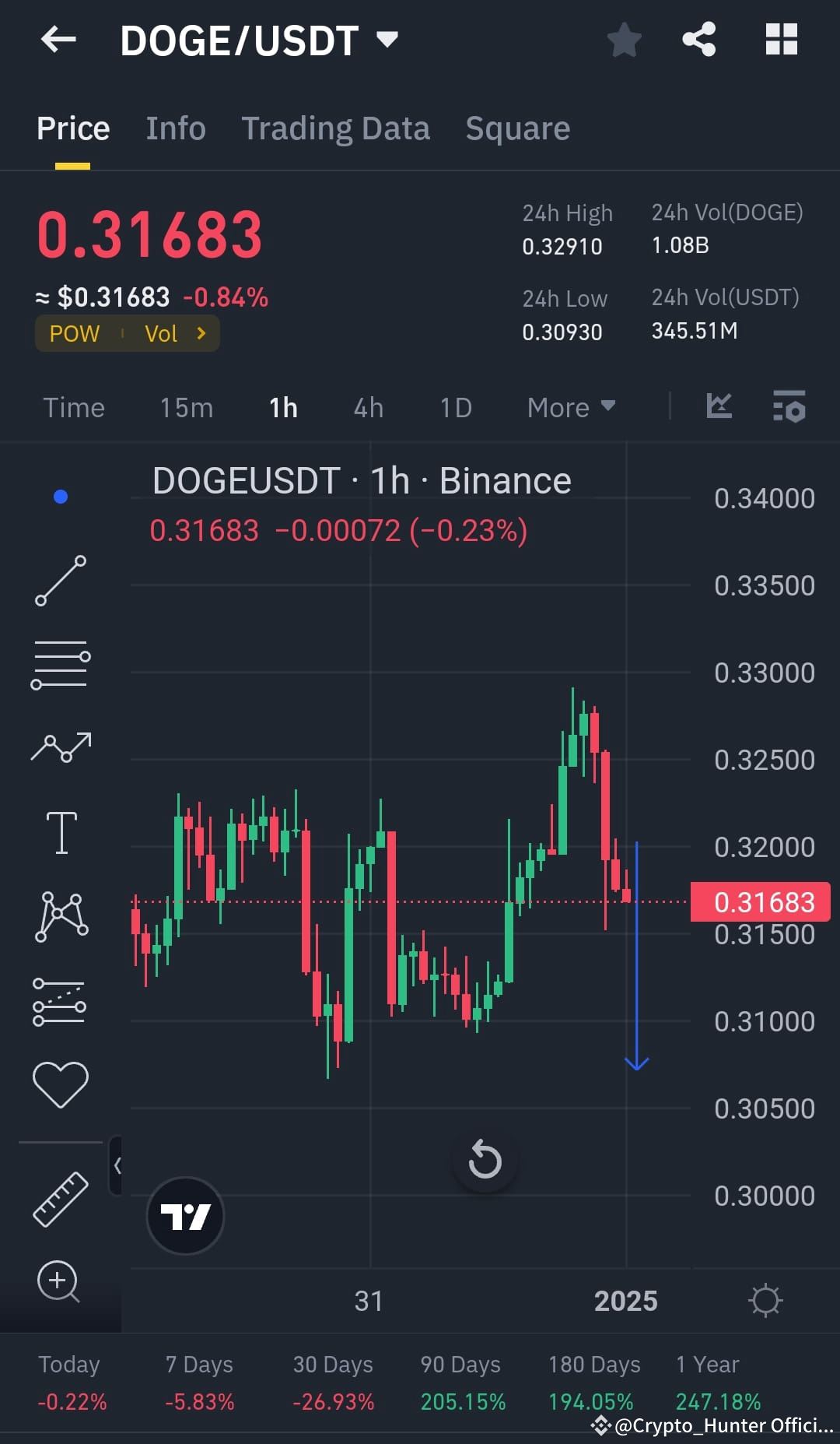 $DOGE /USDT BEARISH OUTLOOK 📉 short trade signal 💯🚨 Key | Professor_Michael on Binance Square