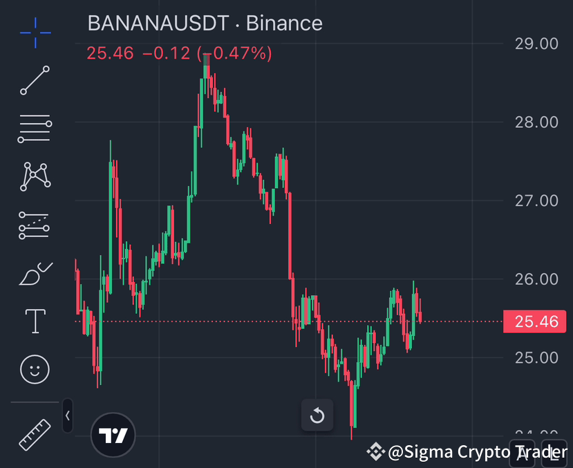 Trading signal for $BANANA Support: 25.00 USDT Resistance: | Sigma Crypto Trader on Binance Square