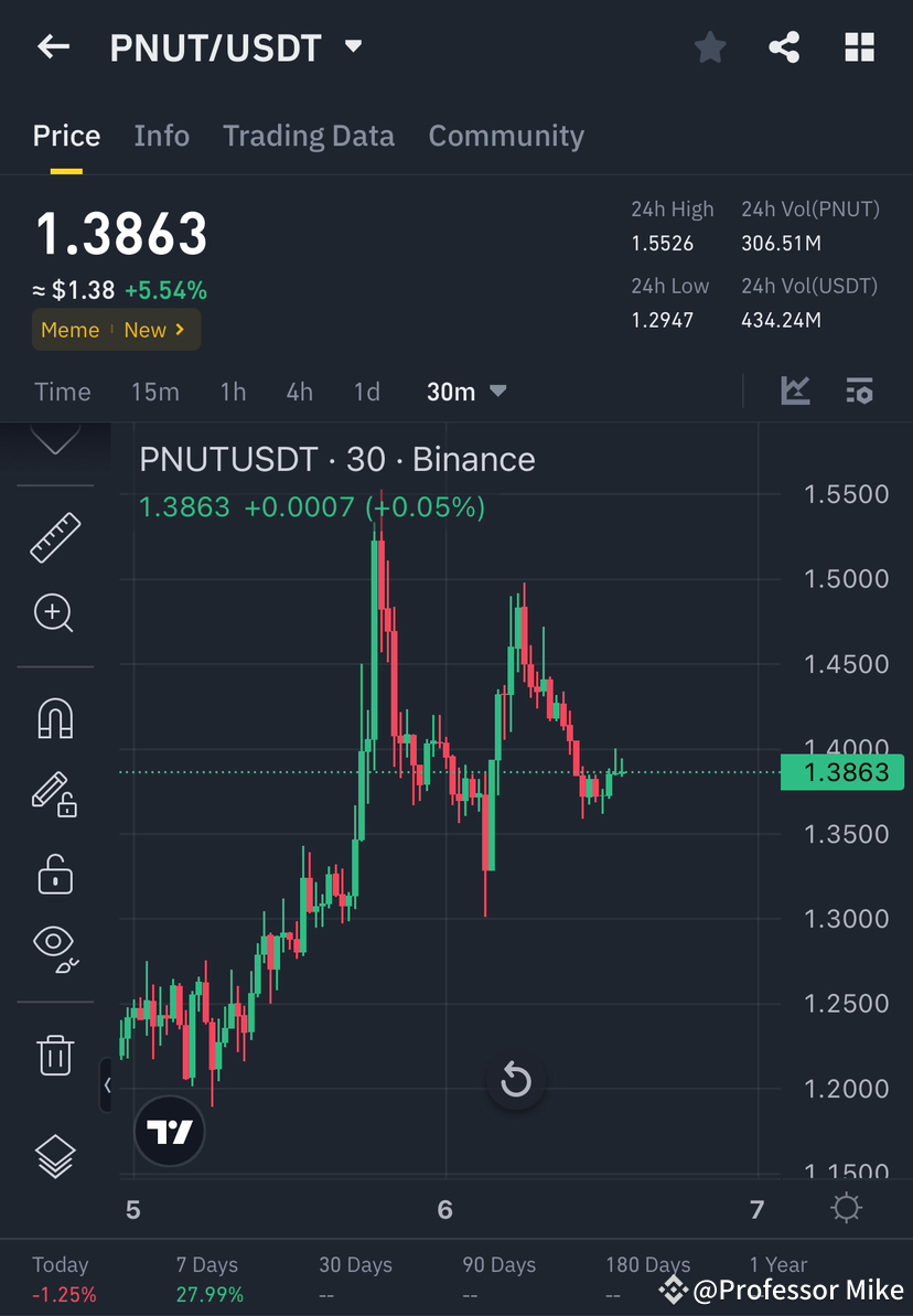 $PNUT /USDT ALERT: Bull Run Confirmed – Enter Now! 🔥💯 $PN | Professor Mike on Binance Square