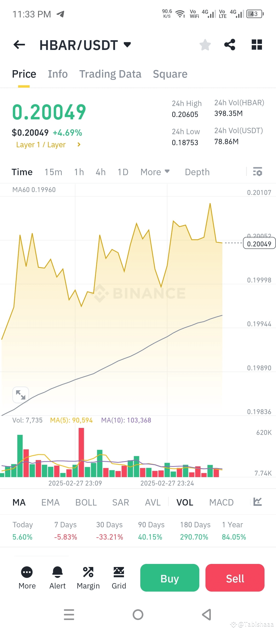 I've been closely monitoring the $HBAR token for several mo | Tabishaaa on Binance Square