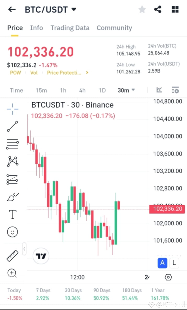 $BTC /USDT - Spot Trading Plan Buy Zone: $102,000-$102,300 | ICT bull on Binance Square