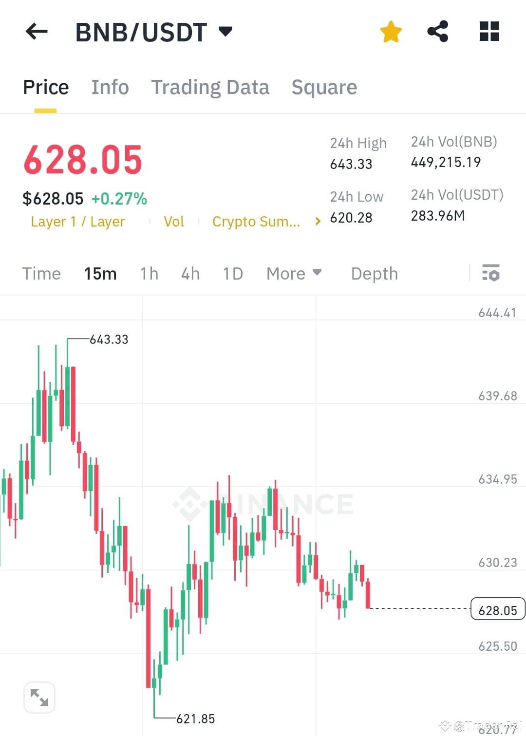 🔥 $BNB Market Update – The Heat is On! 🔥 🚀 Current Pri | Trader Rai on Binance Square