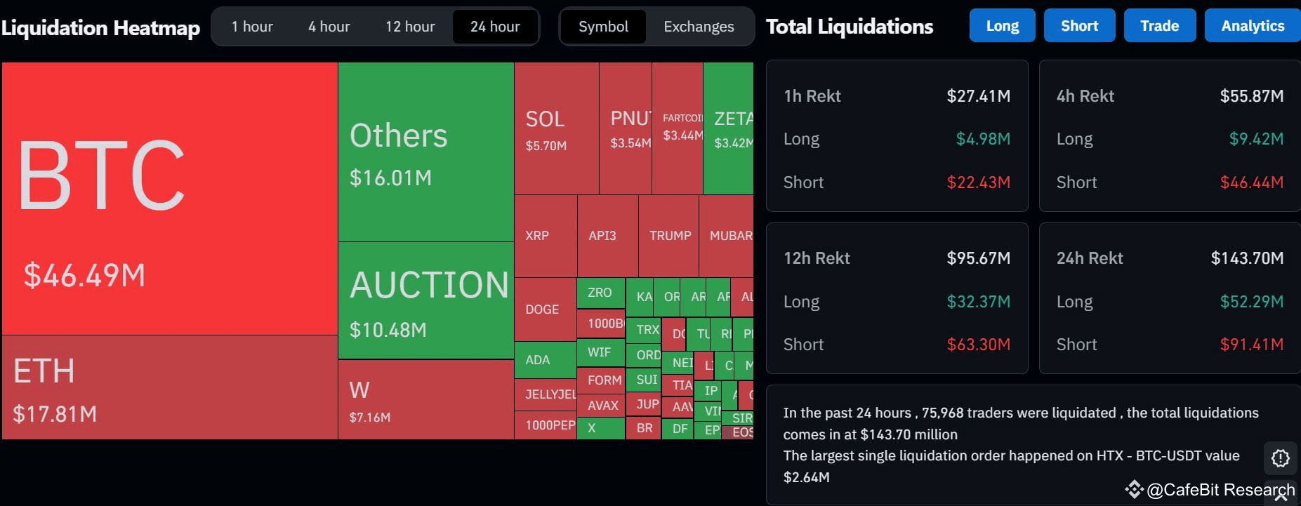 📌 MARKET LIQUIDATION UPDATE IN THE LAST 24H In the past 24 | CafeBit ...