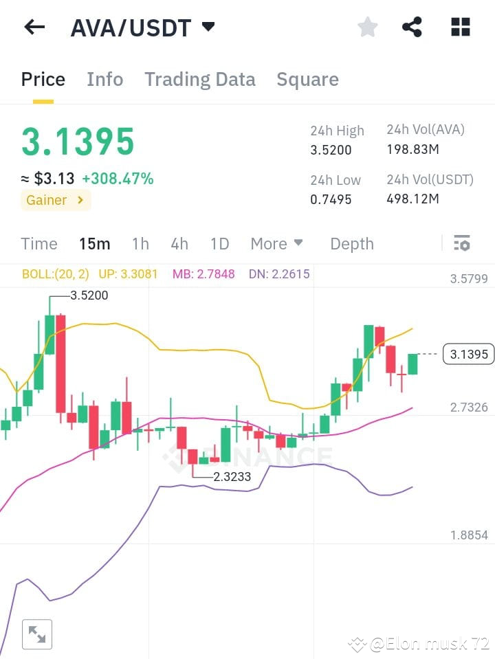 $AVAX /USDT Technical Analysis & Trade Signal Current Pri | Elon musk 72 on Binance Square