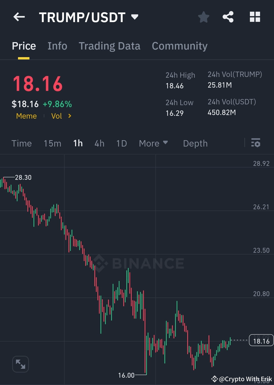 $TRUMP /USDT Analysis - Recovery in Motion After Recent Lows | Crypto With Erik on Binance Square