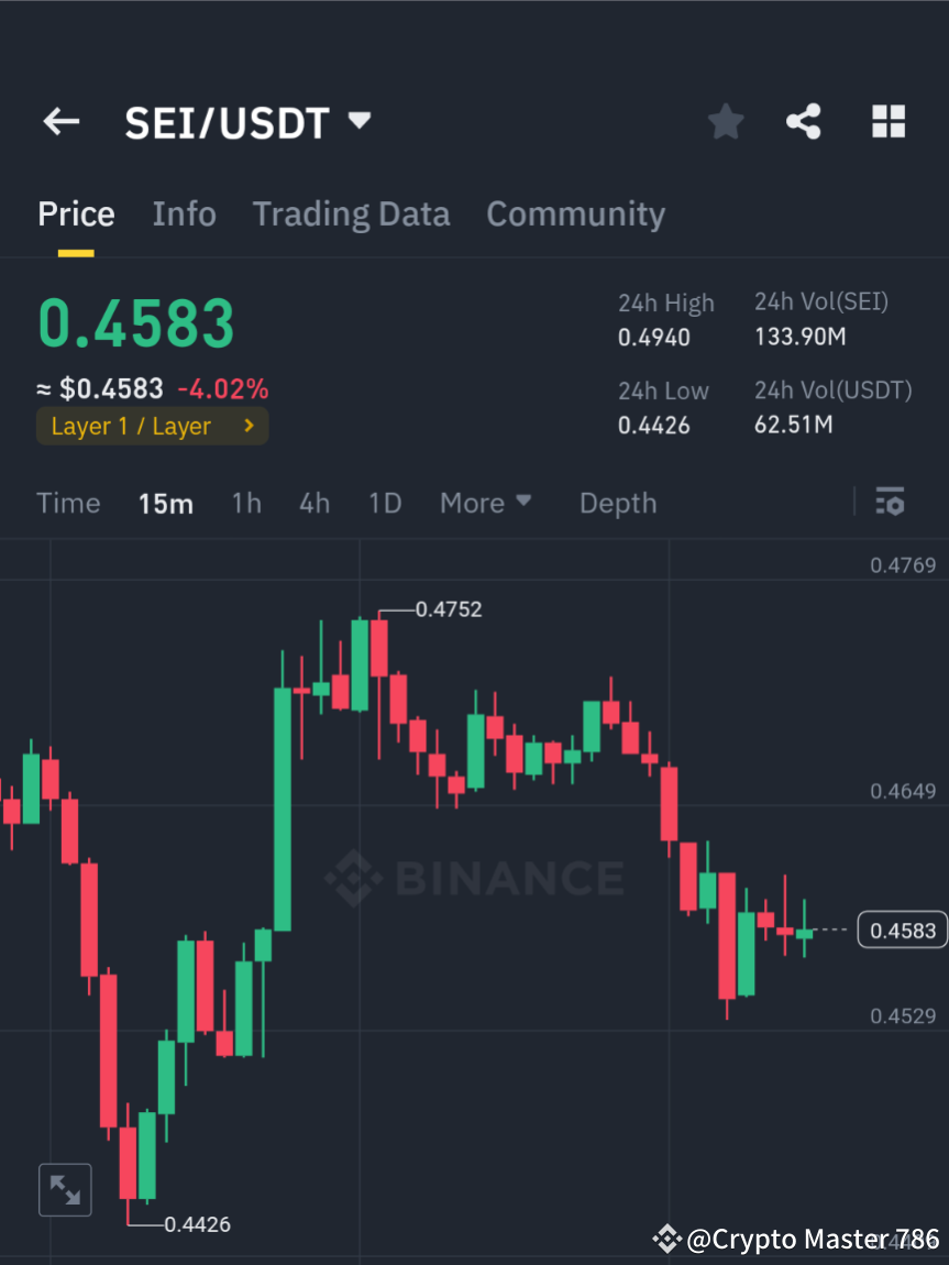 $SEI 🚀 SEI/USDT Technical Analysis – Momentum Building Up | Crypto Master 786 on Binance Square