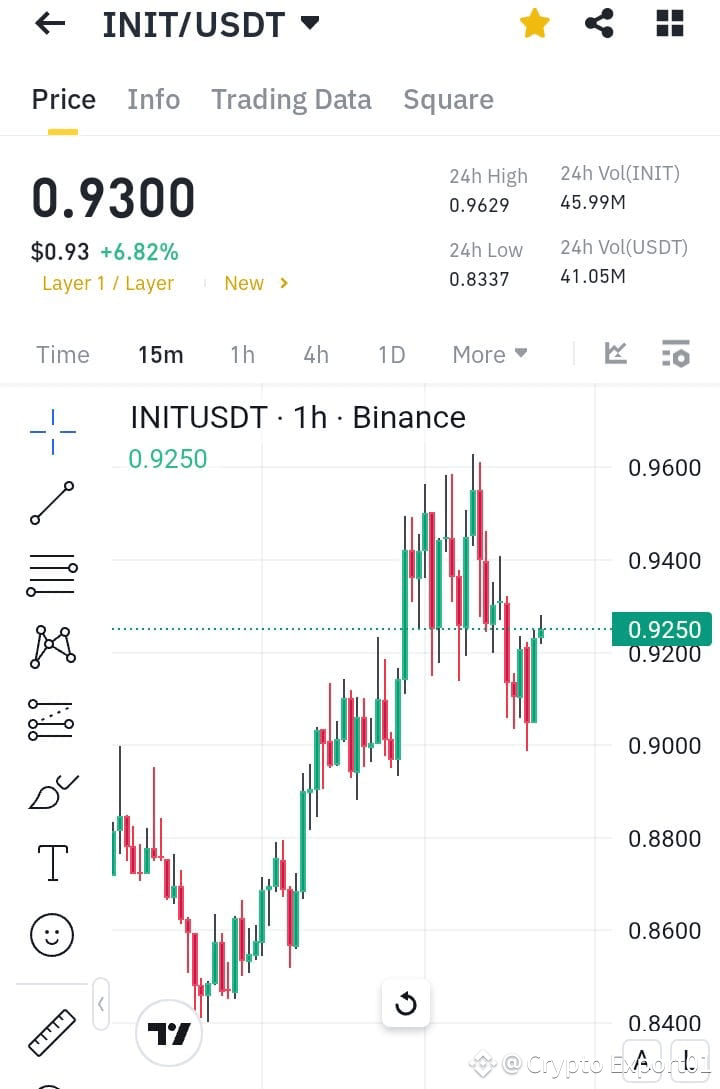$INIT /USDT BULLS DEFEND KEY LEVEL — NEW PUSH TOWARD RESISTA | Crypto Export01 on Binance Square
