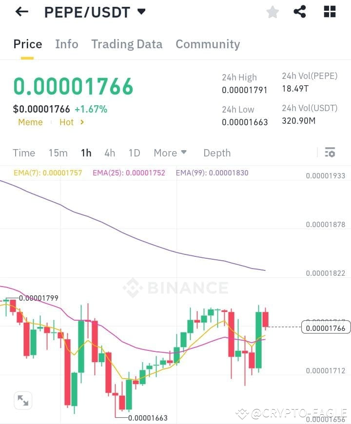 $PEPE 🦅🚀 PEPE/USDT: Meme Coin Momentum Holds Strong! 🌟💹 | CRYPTO-EAGLE on Binance Square