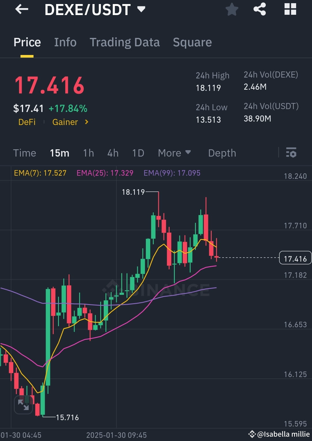 $DEXE /USDT – Bullish Continuation or Pullback? Current P | Isabella millie on Binance Square