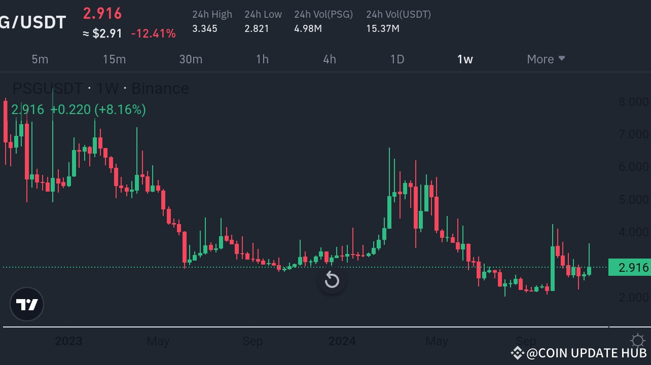 PSG COIN UPDATE 🔥🔥🔥 CLOSER LOOK 👇👇👇 | COIN UPDATE HUB on Binance Square