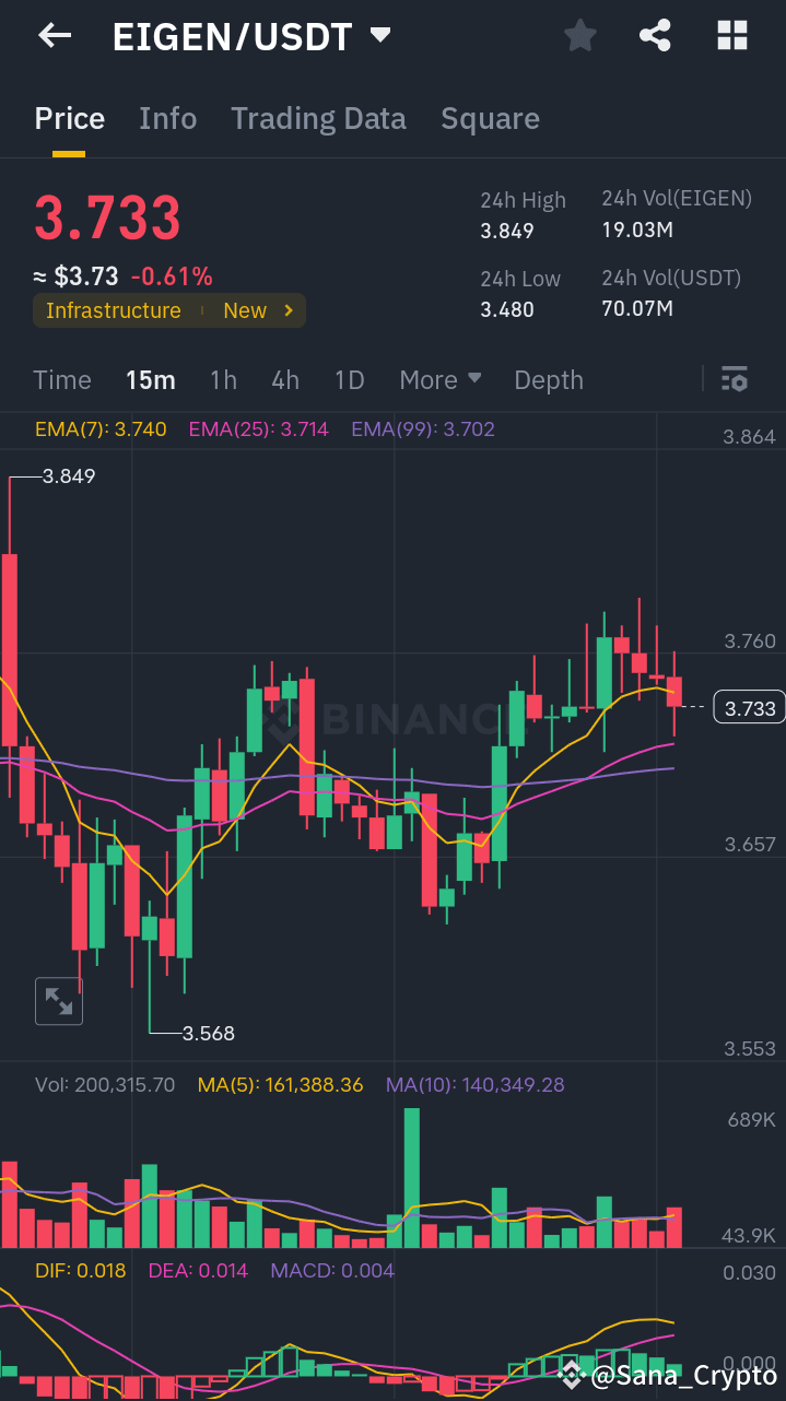 Analyzing $EIGEN Coins (EIGEN) - Price Action and Trading St | Sana ...
