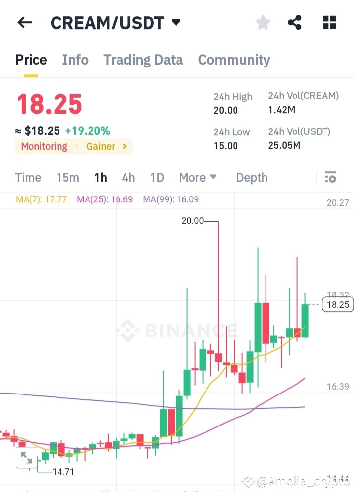 🔥 CREAM/USDT – Riding the Bullish Wave! 🔥 CREAM/USDT is m | Amelia_crypto on Binance Square