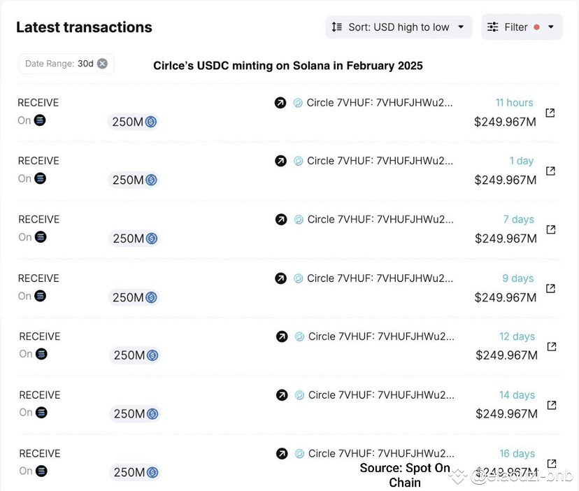 Circle minted an additional $250 million USDC on Solana, bri | AI Cryptologie on Binance Square