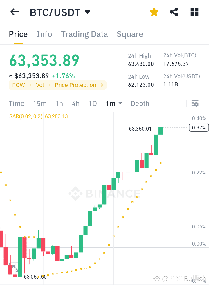 🚨 BTC/USDT Technical Analysis 🎯 $BTC has been showing | Yi Xi Bullish on Binance Square