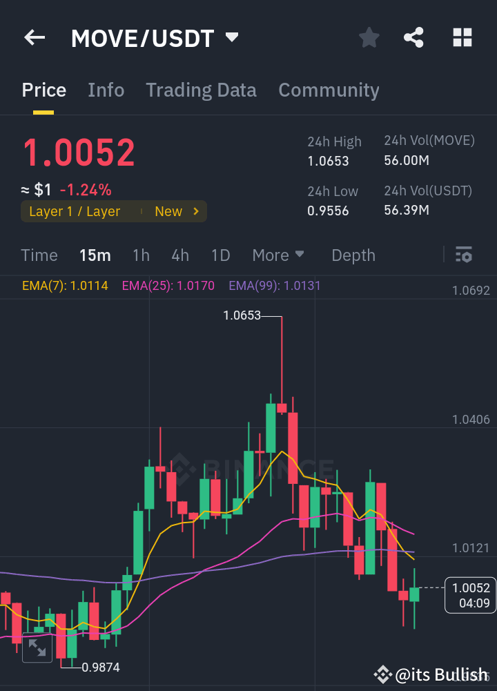 The chart for $MOVE /USDT on the 15-minute timeframe highli | Queen Savaira on Binance Square